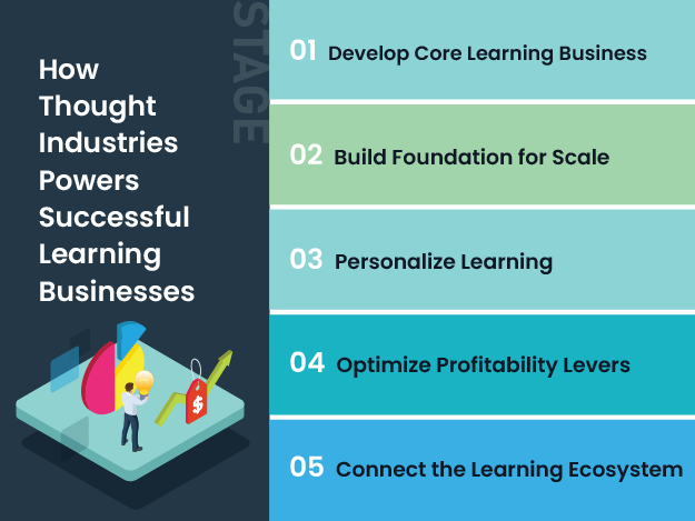 How Thought Industries Powers Successful Learning Businesses Infographic | Thought Industries